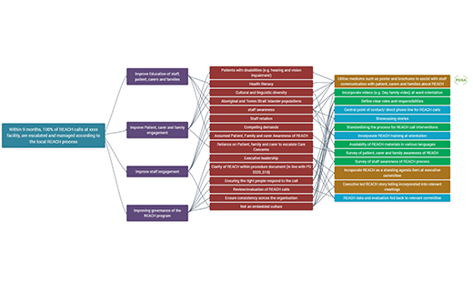 Making improvements - Clinical Excellence Commission