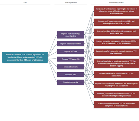 Quality Improvement For Patient Safety Barts Health Nhs